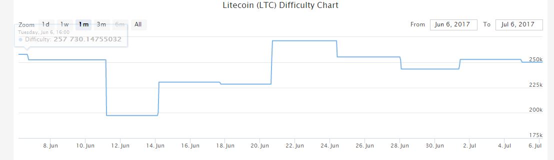 Best Litecoin Cloud Mining
